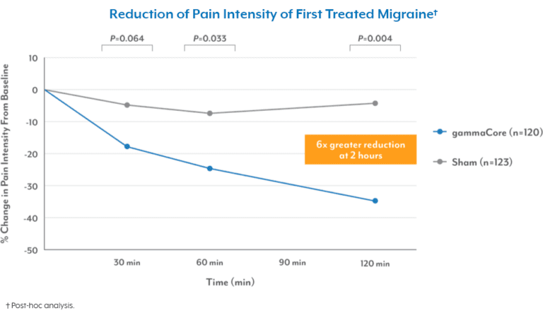 Prescribing gammaCore - gammacore
